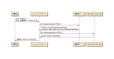 サーバサイドレンダリングの導入から生じるssrf セキュリティブログ 脆弱性診断（セキュリティ診断）のgmoサイバーセキュリティ byイエラエ