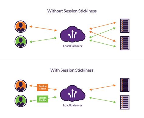 Amazon Web Services What Is The Difference Between Load Balancer
