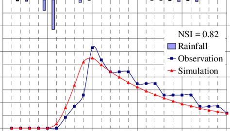 Calibration With A Runoff Event In Wet Season 2002 Download Scientific Diagram