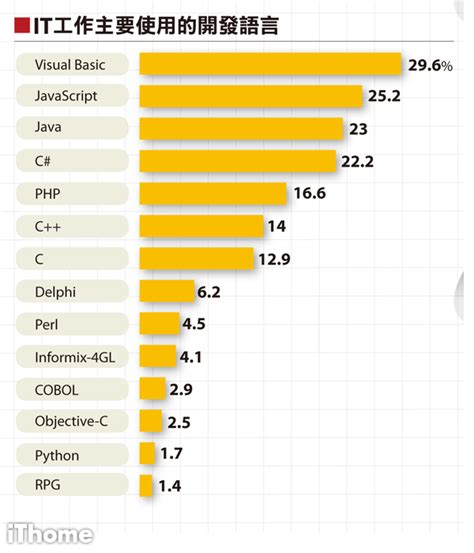 iThome 2012年 IT人大調查 中 IT技能熱門度大揭露 iThome
