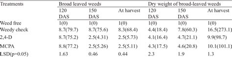 Effect Of Different Weed Control Treatments On Population Number M 2