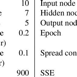 Artificial Neural Network Architecture And Parameters Bp Mlp Rbf
