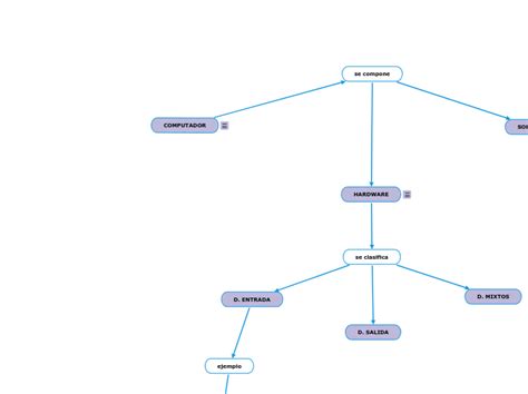 Computador Mind Map