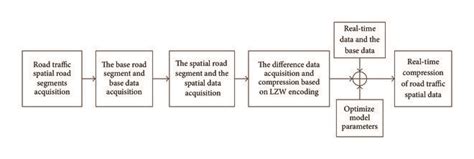 The Process Of Road Traffic Spatial Data Compression Based On Lzw Encoding Download