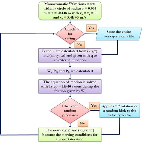 9 Flow Diagram Of The Calculation Made By The Code For Each Iteration