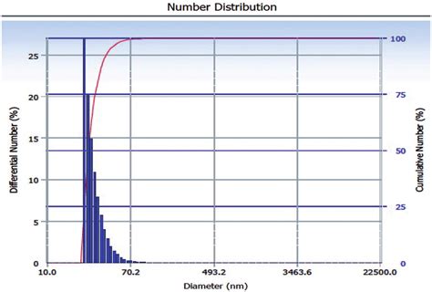 Dls Image Showing Average Size Distribution Of Plga Peg Nps Download