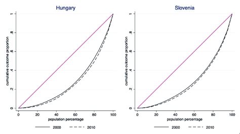 Lorenz Curves For The Hungarian And Slovenian Cattle Sector Source