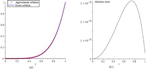 Plots Of A2 The Comparison Of The Exact And Approximate Solutions Download Scientific