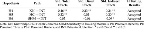 Indirect Effect Testing Results Download Scientific Diagram