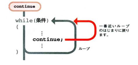 【入門c言語 制御文breakcontinue】ゲームプログラム入門：c言語：繰り返し処理などで流れを変える時に使う制御文「break