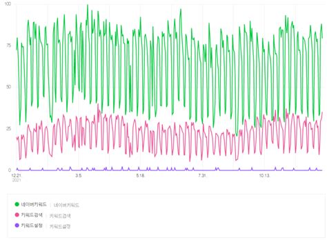 검색 노출 잘 되는 방법 데이터랩 활용법 네이버 키워드 검색어 트렌드 분석으로 블로그 제목 정하고 조회수 올리기