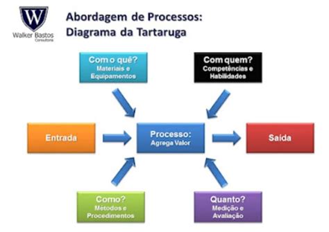 Clésio Matos On Linkedin Processo Diagrama Pmo Pmbok
