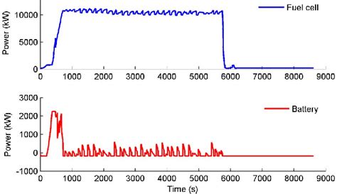 Figure 10 From Sizing Optimization Of A Fuel Cellbattery Hybrid System