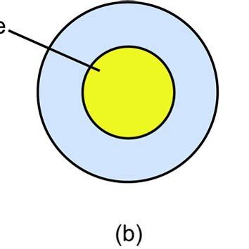 Cross Sections Of A Single Mode Fiber B Multimode Fiber And C Download Scientific