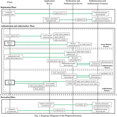 Figure 1 From Designing Authentication And Authorization System With Blockchain Semantic Scholar