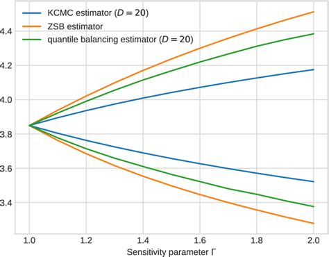 Figure 2 From A Convex Framework For Confounding Robust Inference