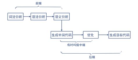 编译原理：编译过程概述 牛犁heart 博客园