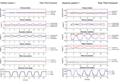 Protocol For Upper Limb Kinematic Analysis In Paediatric Movement
