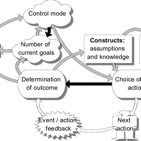 Functional Relations In COCOM Download Scientific Diagram