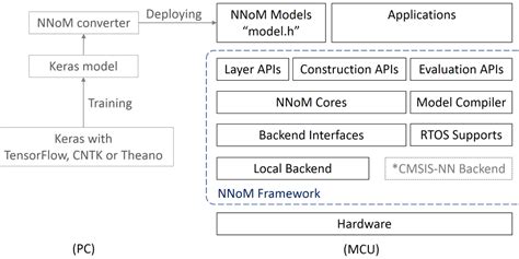 Nnom 面向微控制器的高级神经网络库 懂ai