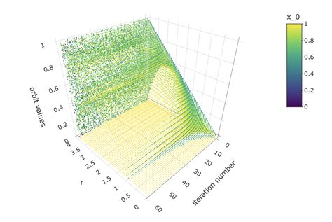 An Exploration Of The Logistic Function Using Gams And Spline