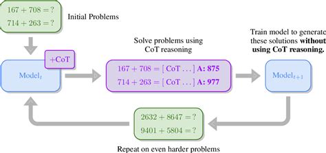 figure 1 from chain of thought reasoning is a policy improvement