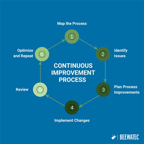 Continuous Improvement Process Definition And Methodologies
