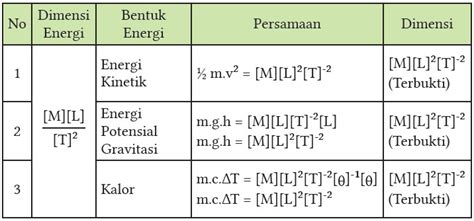 Kunci Jawaban Aktivitas 62 Halaman 132 Bentuk Energi Ipa Sma Kelas 10
