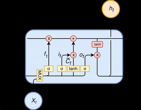 the structure of a single long short term memory unit the input