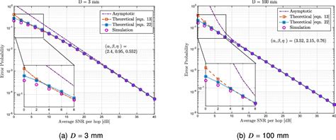 Figure 1 From On The Error Probability Of Cognitive Rf Fso Relay Networks Over Rayleighew Figure 1 From On The Error Probability Of Cognitive Rf Fso Relay Networks Over Rayleighew