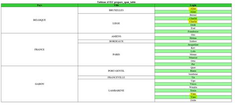 Mysql Php Mysql Affichage Date Dans Un Tableau Php And Base De Données