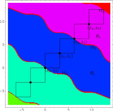 Figure 2 From Basins Of Attraction Of Equilibrium Points Of Monotone Difference Equations