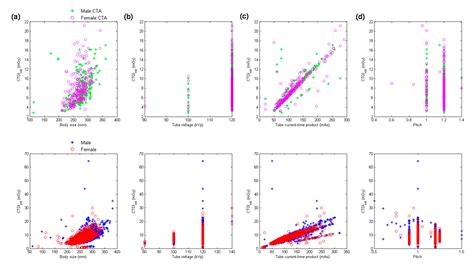 Evaluation Of Impact Of Factors Affecting CT Radiation Dose For Optimizing Patient Dose Levels