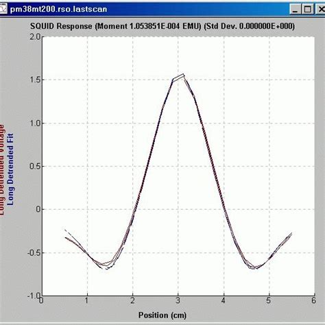 1 Mpms Main Components Taken From [9] 1 Sample Rod 2 Sample