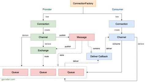 Kết Nối Amqp Client Với Rabbitmq Server Gp Coder Lập Trình Java