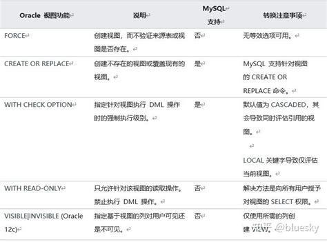 Oracle迁移到mysql实践 知乎