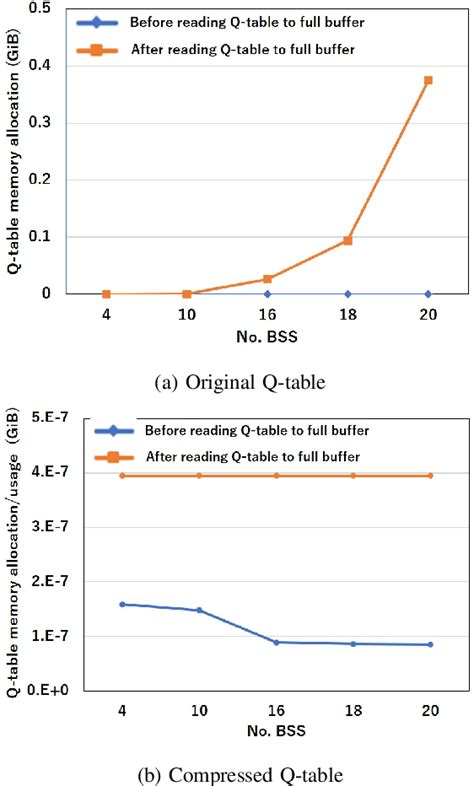 Figure 2 From Optimizing Q Learning Based Access Control Scheme Based