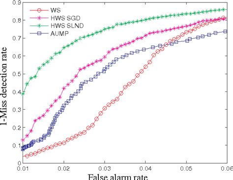 Figure 3 From Hybrid Weighted Stego Detection Using Machine Learning