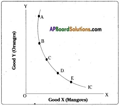 AP Inter 1st Year Economics Important Questions Chapter 2 Theory Of