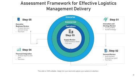 Supply Chain Framework Cyber Security Ppt Powerpoint Presentation