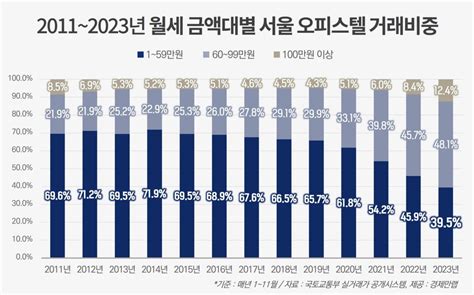 서울 오피스텔 월세 50만원 이하 거래비중 역대 최저 한국경제