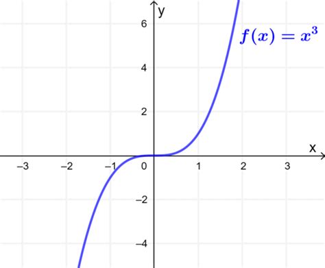 Even Function And Odd Function Graphs And Examples Neurochispas
