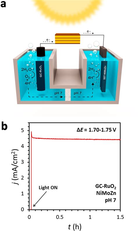 Water Splitting Pv Ec System A Schematic Representation Of The Setup