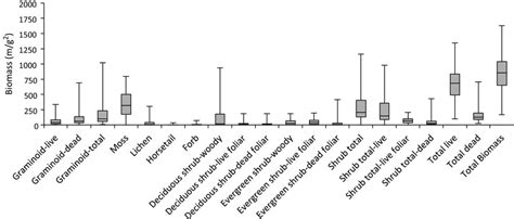 Boxplot Of Biomass Quantity Per Plant Tissue Type Biomass Component
