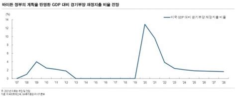 美 여름 인프라 투자법안 재정정책 반영해 테이퍼링 논의 Nh투자증권 네이트 뉴스