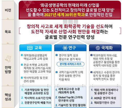 고려대학교 4단계 BK21 화공생명공학 교육연구단 교육연구단 소개 사업 목표 및 비전