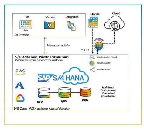 Rise With Sap Multi Layer Defense In Depth Architecture Of Sap S 4hana