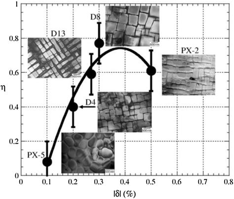 effects of lattice misfit on shape of phase adapted from ref [65