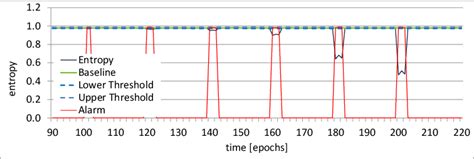 Figure 1 From Entropy Based Network Traffic Anomaly Classification