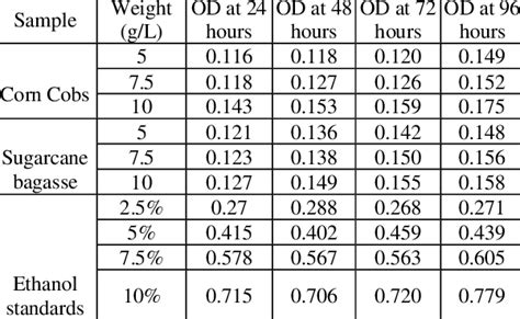 Alcohol Assay For Different Concentration 4 H2so4 Treated Sample By